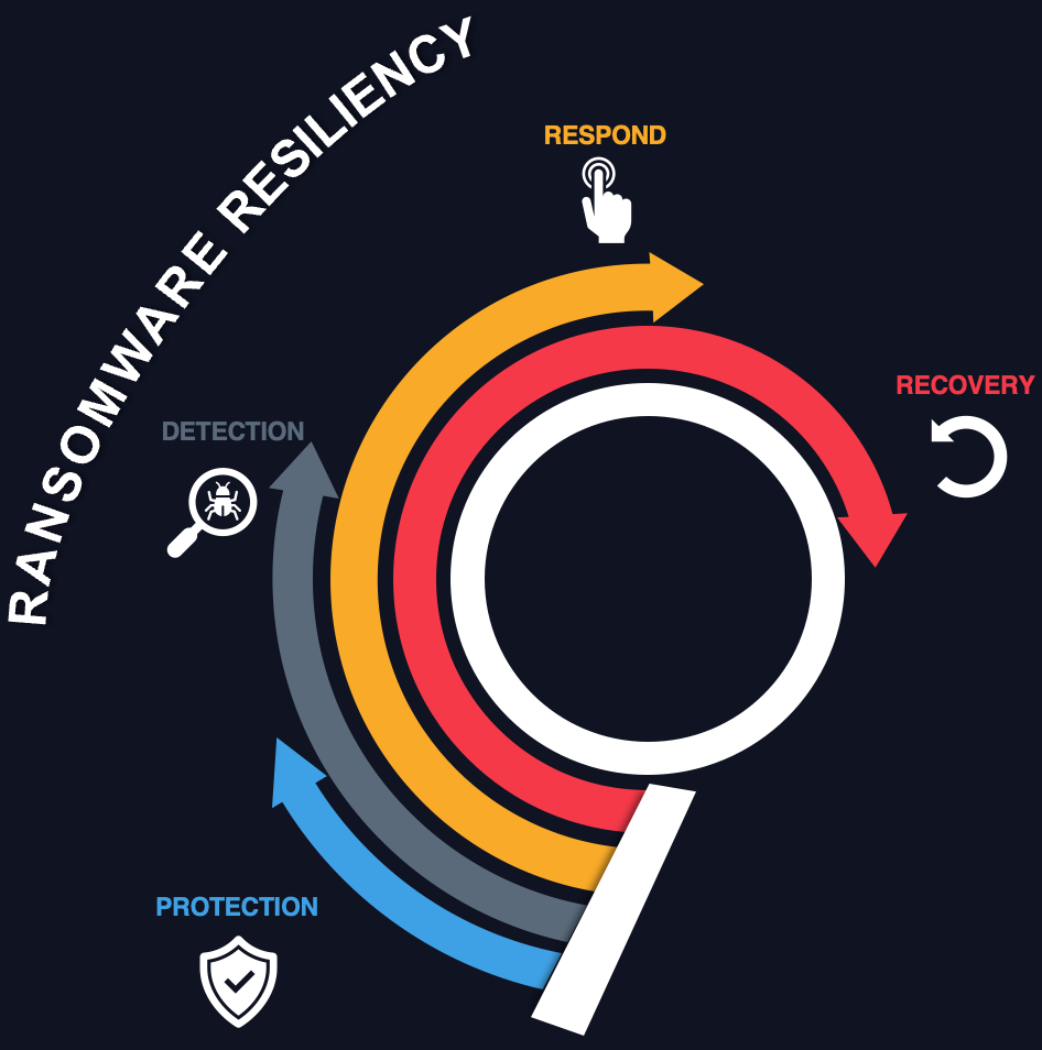 Ransomware Resilience as a Service: Protecting Your Data